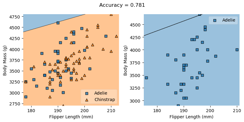My CSCI 0451 Blog - Classifying Palmer Penguins
